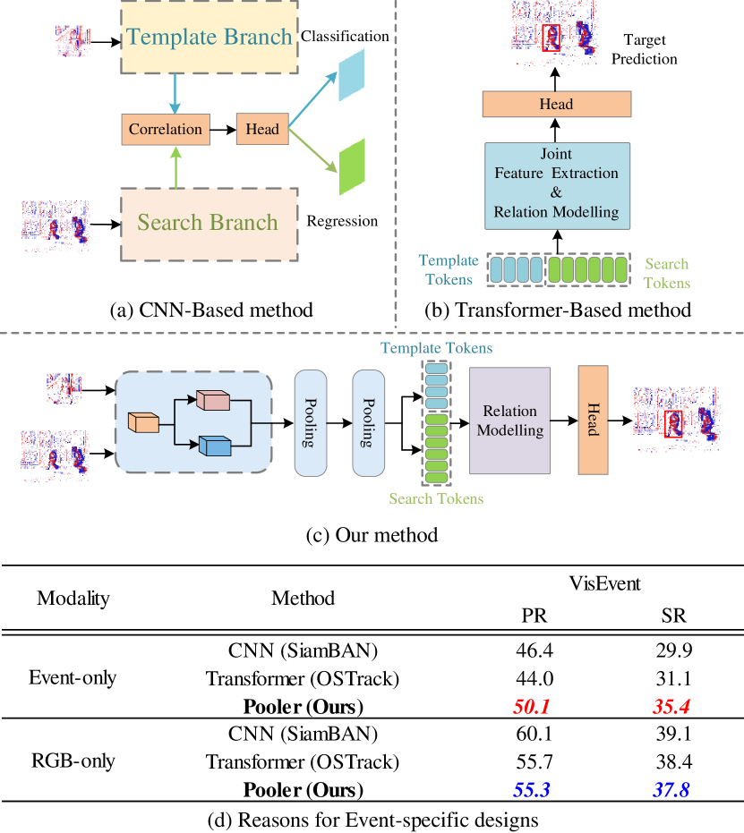 [2405.05004] TENet: Targetness Entanglement Incorporating with Multi-Scale Pooling and Mutually ...