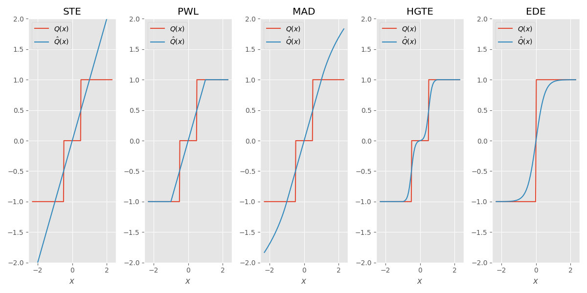 [2405.05171] Custom Gradient Estimators are Straight-Through Estimators in Disguise