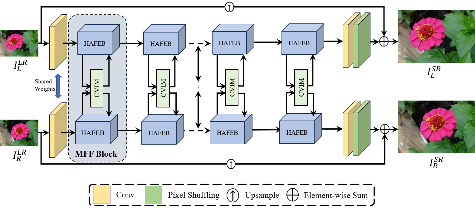 [2405.05497] Multi-Level Feature Fusion Network for Lightweight Stereo Image Super-Resolution