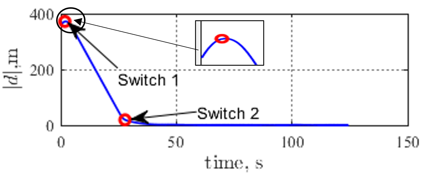 [2405.06355] Switched Vector Field-based Guidance for General Reference Path Following in Planar ...
