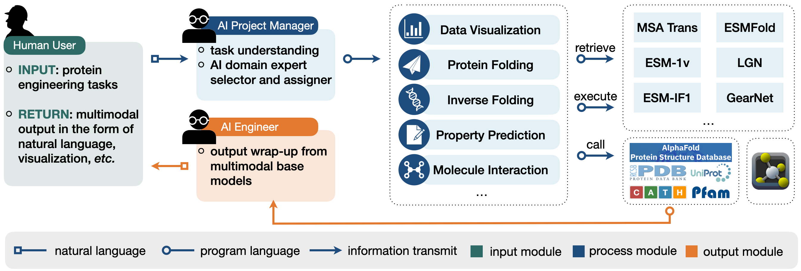 [2405.06658] ProteinEngine: Empower LLM with Domain Knowledge for ...