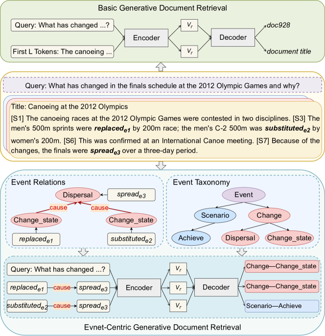 [2405.06886] Event GDR: Event-Centric Generative Document Retrieval