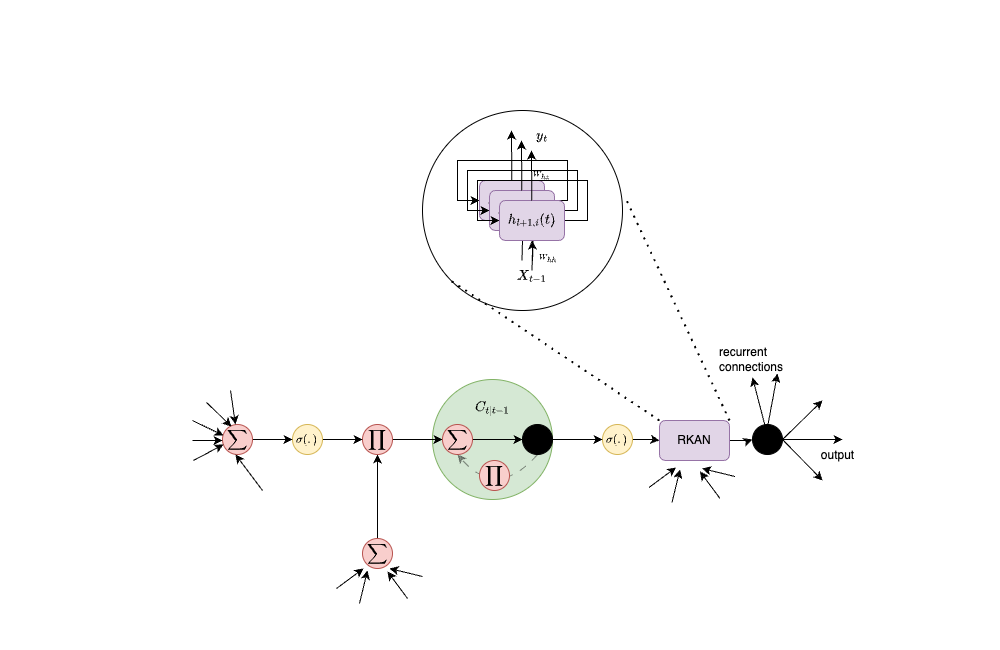 [2405.07344] TKAN: Temporal Kolmogorov-Arnold Networks