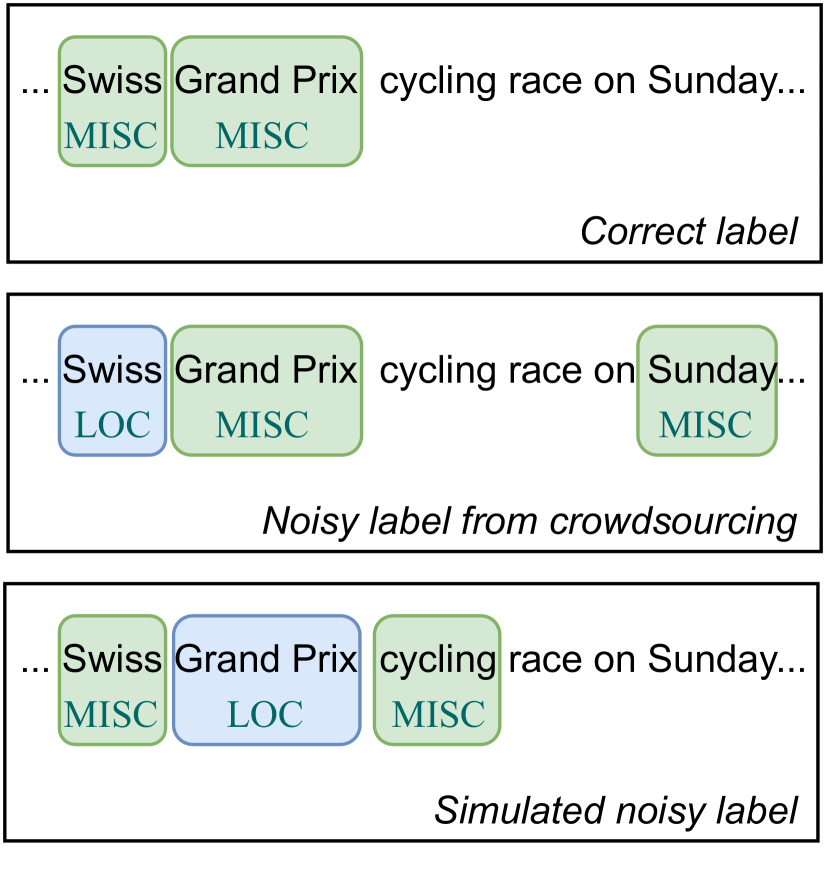 [2405.07609] NoiseBench: Benchmarking the Impact of Real Label Noise on ...
