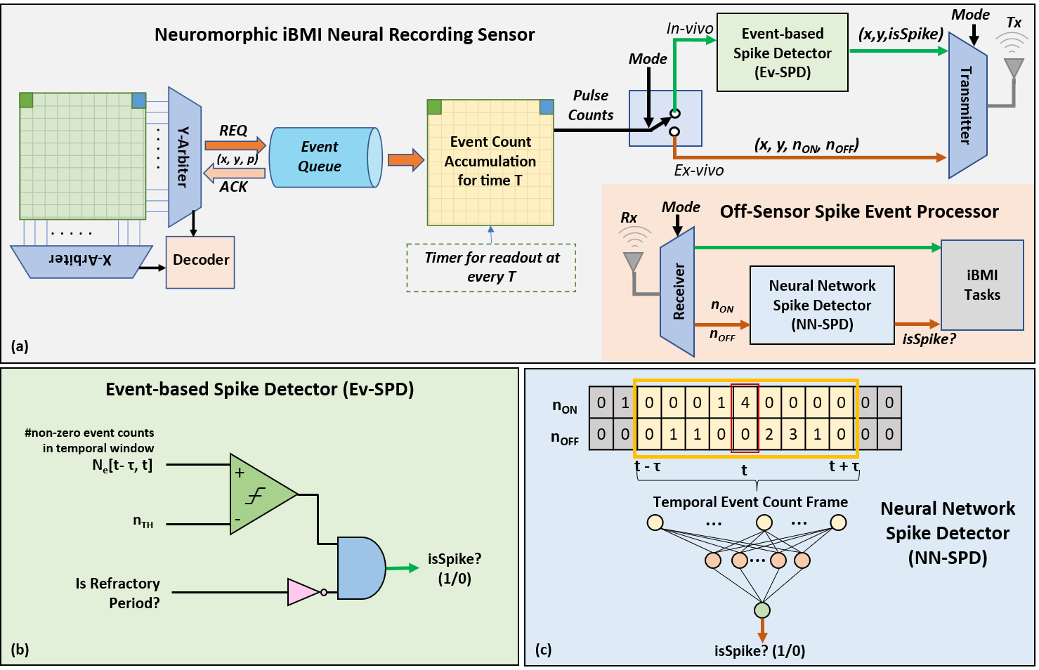 [2405.08292] Hybrid Event-Frame Neural Spike Detector for Neuromorphic Implantable BMI The work ...