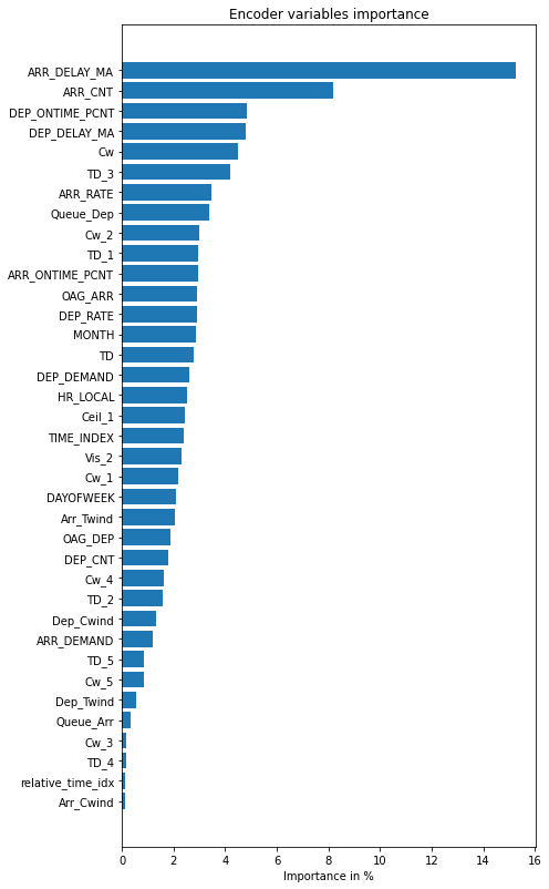 [2405.08293] Airport Delay Prediction with Temporal Fusion Transformers ...