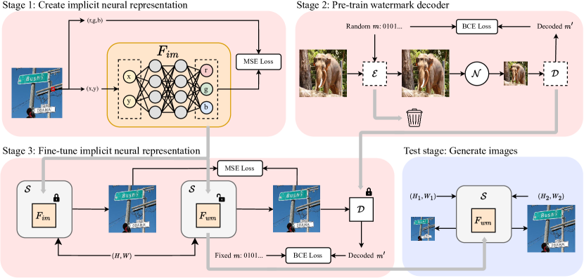 [2405.08340] Achieving Resolution-Agnostic DNN-based Image Watermarking ...
