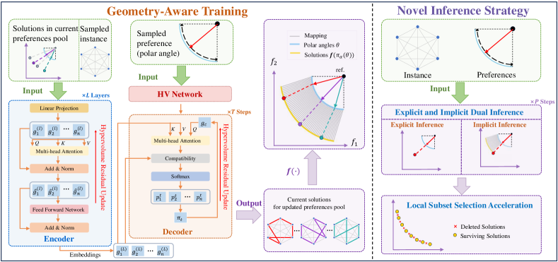 [2405.08604] Towards Geometry-Aware Pareto Set Learning for Neural Multi-Objective Combinatorial ...