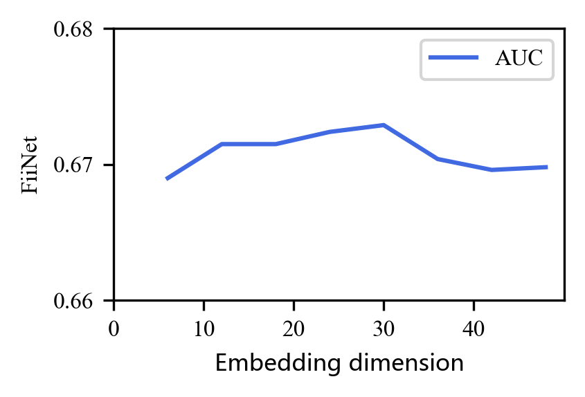 [2405.08852] A Click-Through Rate Prediction Method Based on Cross-Importance of Multi-Order ...