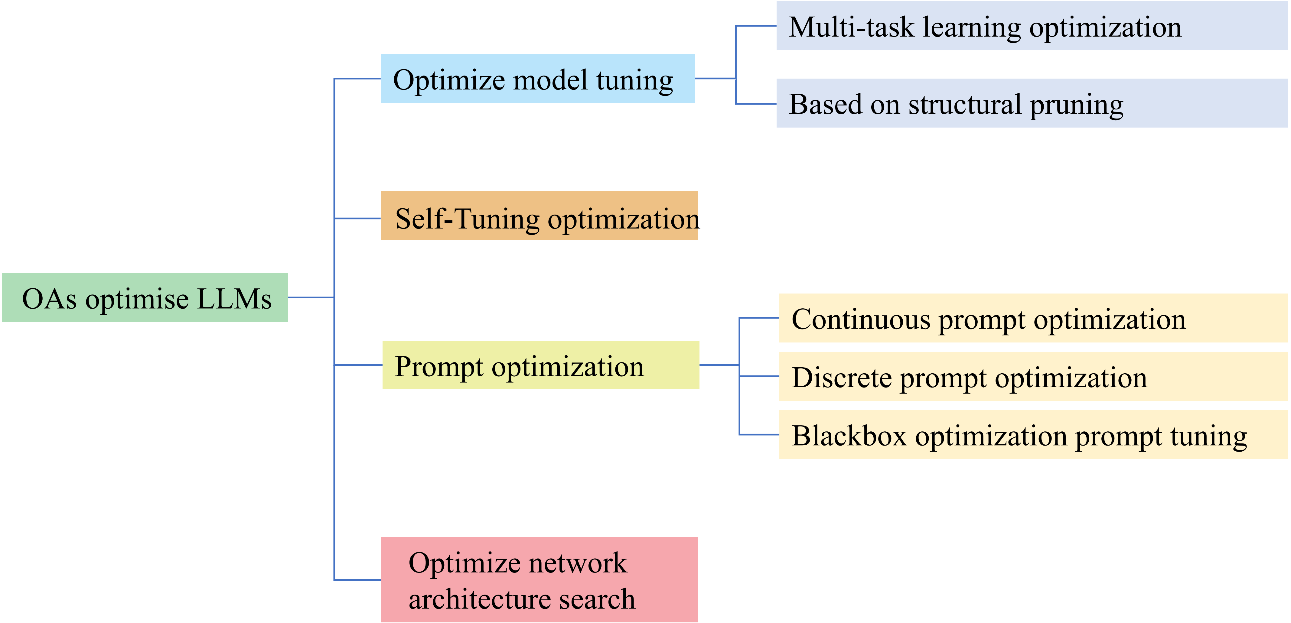 [2405.10098] When Large Language Model Meets Optimization