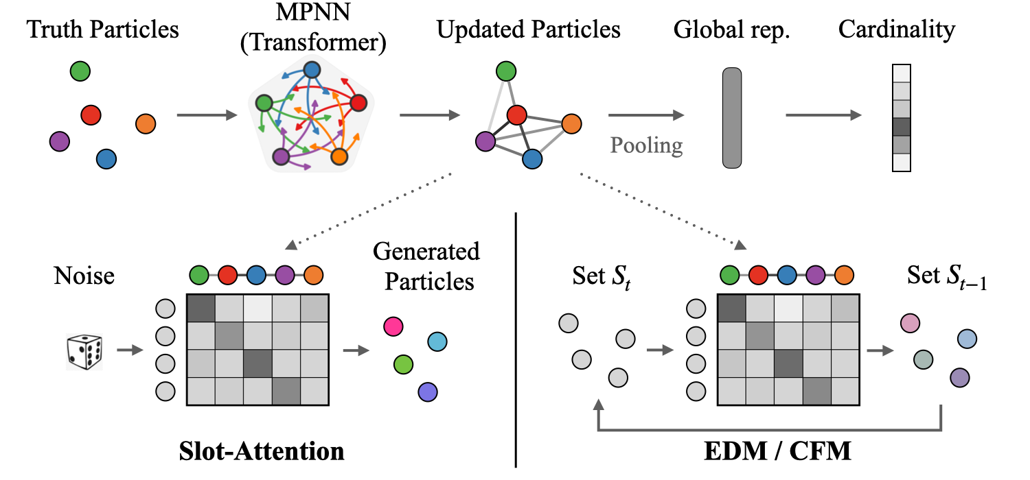 [2405.10106] Advancing Set-Conditional Set Generation: Diffusion Models for Fast Simulation of ...