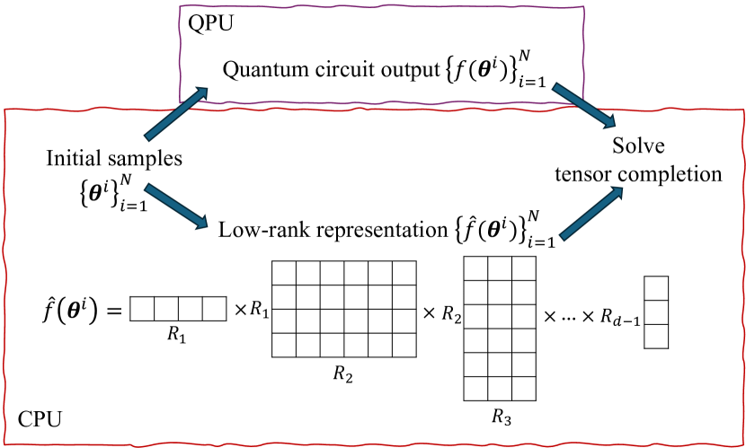 [2405.10941] Variational Quantum Algorithm Landscape Reconstruction by Low-Rank Tensor Completion