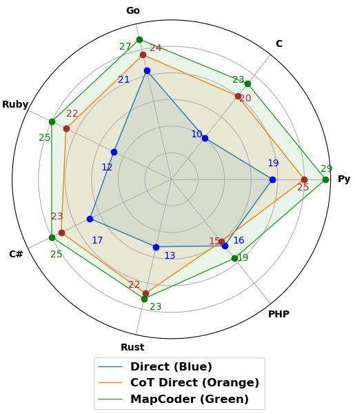 [2405.11403] MapCoder: Multi-Agent Code Generation for Competitive Problem Solving