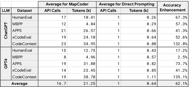 [2405.11403] MapCoder: Multi-Agent Code Generation for Competitive Problem Solving