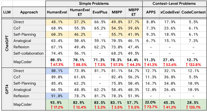 [2405.11403] MapCoder: Multi-Agent Code Generation for Competitive Problem Solving