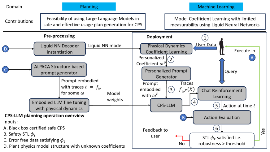 [2405.11458] CPS-LLM: Large Language Model based Safe Usage Plan Generator for Human-in-the-Loop ...