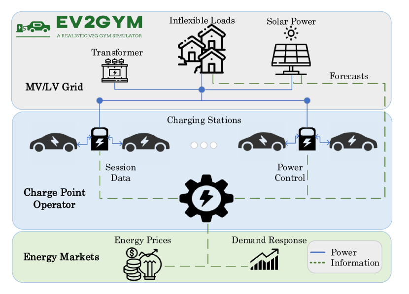 [2405.11963] A Simulation Tool for V2G Enabled Demand Response Based on ...