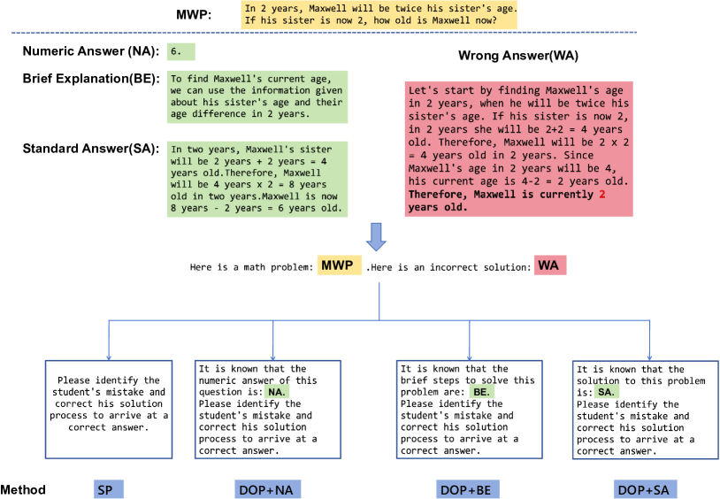 [2405.12100] DOP: Diagnostic-Oriented Prompting for Large Language Models in Mathematical Correction