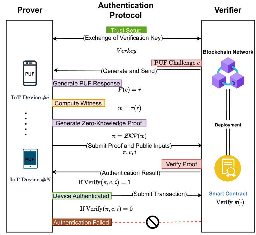 [2405.12322] Securing Blockchain-based IoT Systems with Physical Unclonable Functions and Zero ...