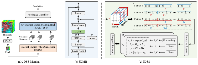 [2405.12487] 3DSS-Mamba: 3D-Spectral-Spatial Mamba for Hyperspectral ...