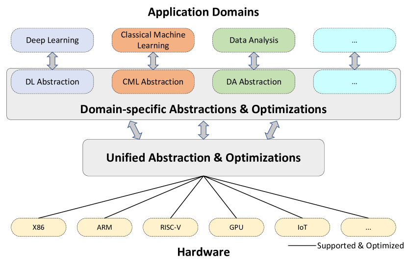 [2405.12491] Bridging the Gap Between Domain-specific Frameworks and Multiple Hardware Devices