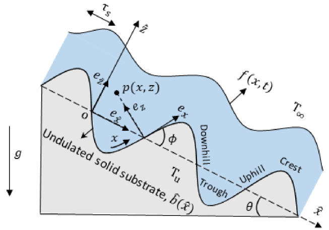 [2405.12623] Hydrodynamic instability of shear imposed falling film ...