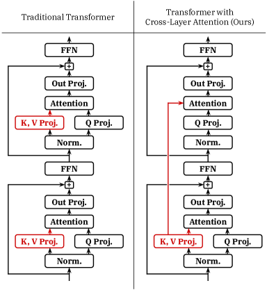[2405.12981] Reducing Transformer Key-Value Cache Size with Cross-Layer Attention