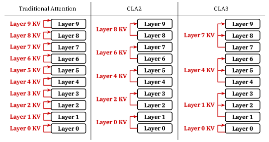 [2405.12981] Reducing Transformer Key-Value Cache Size with Cross-Layer Attention