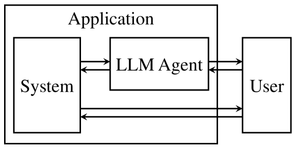 [2405.13050] Human-Centered LLM-Agent User Interface: A Position Paper