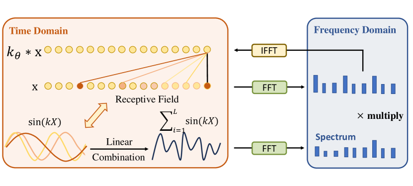 [2405.13075] Score-CDM: Score-Weighted Convolutional Diffusion Model for Multivariate Time ...