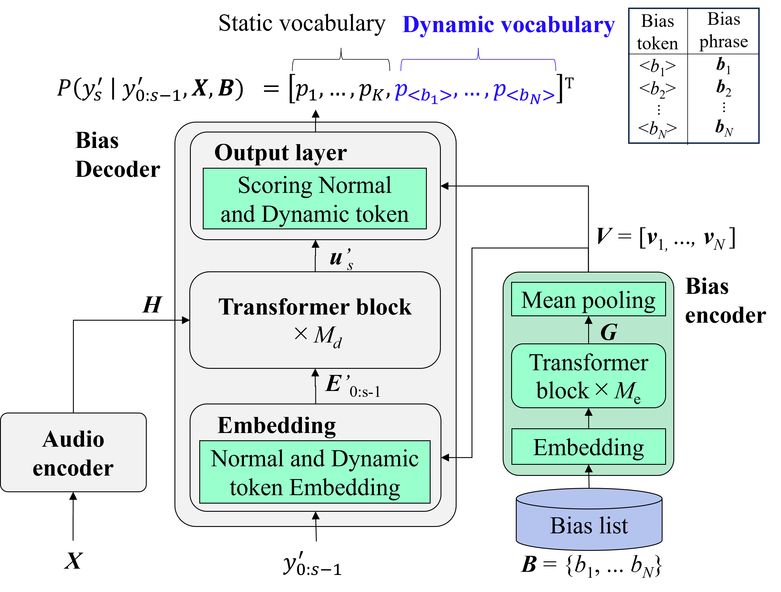 [2405.13344] Contextualized Automatic Speech Recognition with Dynamic Vocabulary