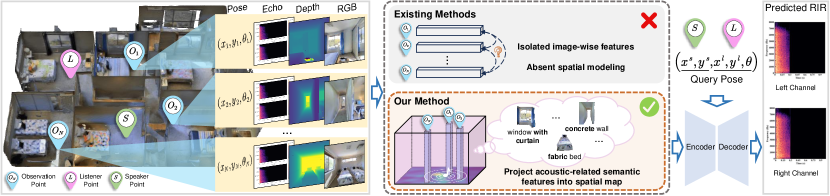 [2405.13860] : Map-Guided Few-Shot Audio-Visual Acoustics Modeling