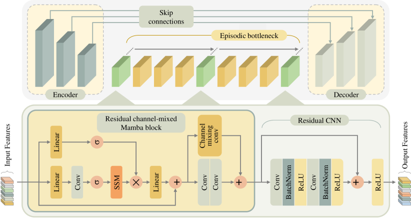 [2405.14022] I2I-Mamba: Multi-modal medical image synthesis via ...