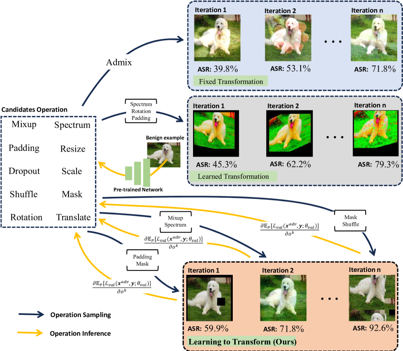 [2405.14077] Learning to Transform Dynamically for Better Adversarial Transferability