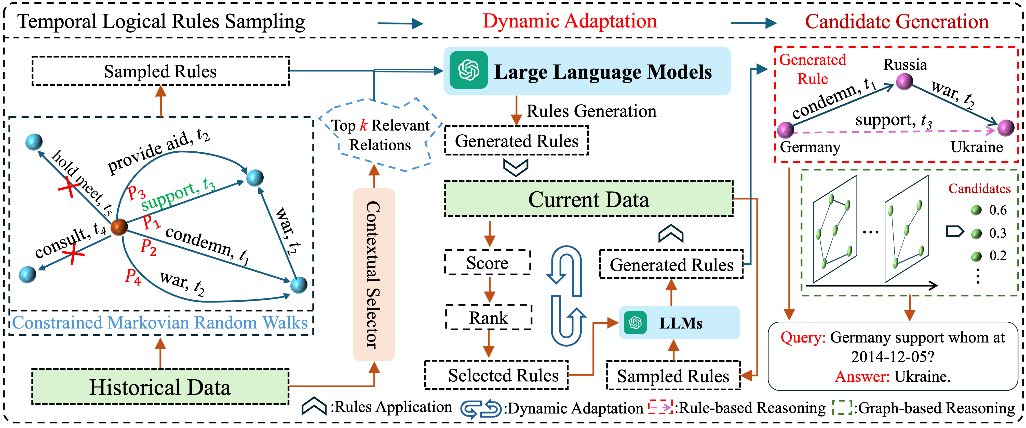 [2405.14170] Large Language Models-guided Dynamic Adaptation for Temporal Knowledge Graph Reasoning