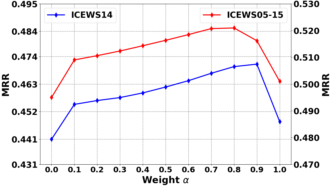 [2405.14170] Large Language Models-guided Dynamic Adaptation for Temporal Knowledge Graph Reasoning