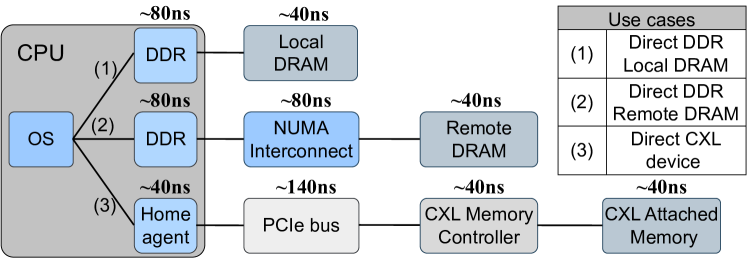 [2405.14209] Exploring and Evaluating Real-world CXL: Use Cases and ...