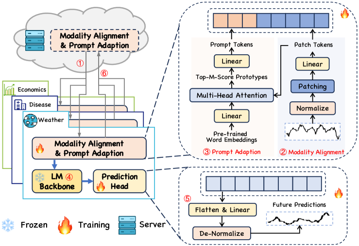 [2405.14252] Time-FFM: Towards LM-Empowered Federated Foundation Model ...