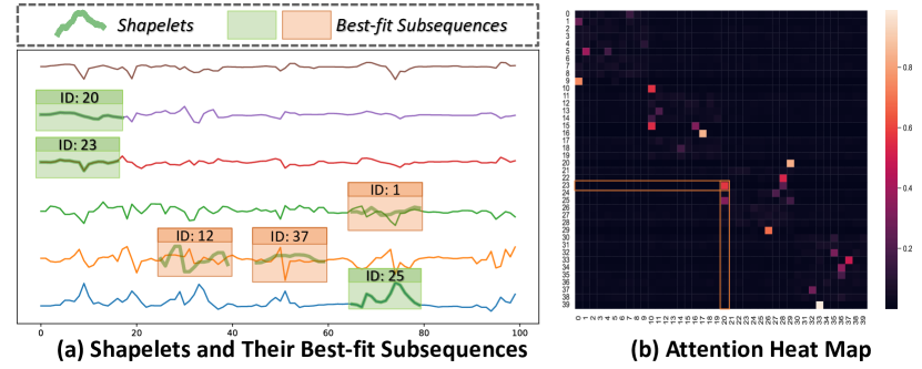 [2405.14608] ShapeFormer: Shapelet Transformer for Multivariate Time Series Classification