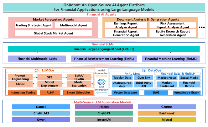 [2405.14767] FinRobot: An Open-Source AI Agent Platform for Financial Applications using Large ...