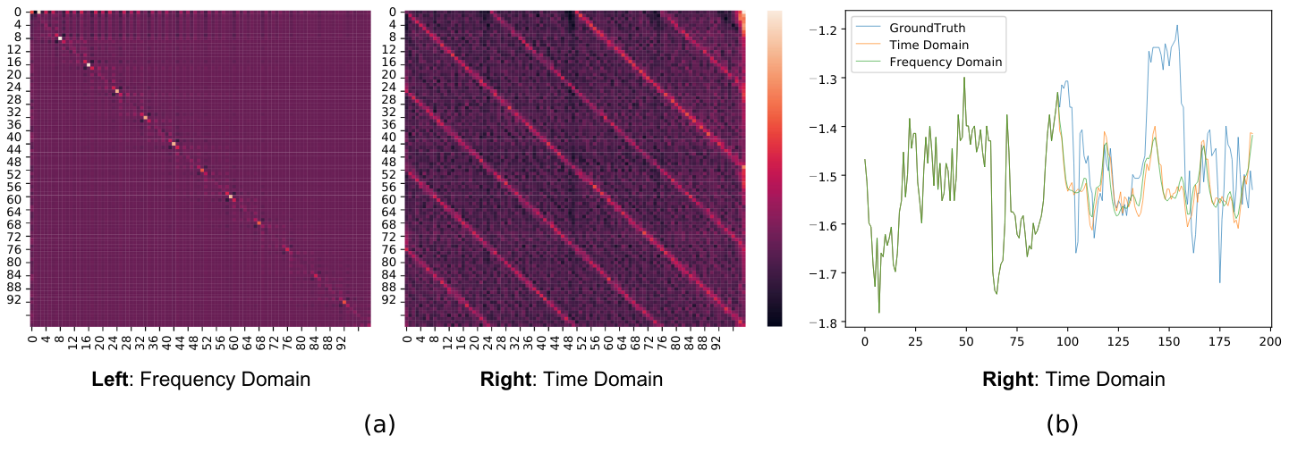 [2405.15256] FTMixer: Frequency and Time Domain Representations Fusion ...