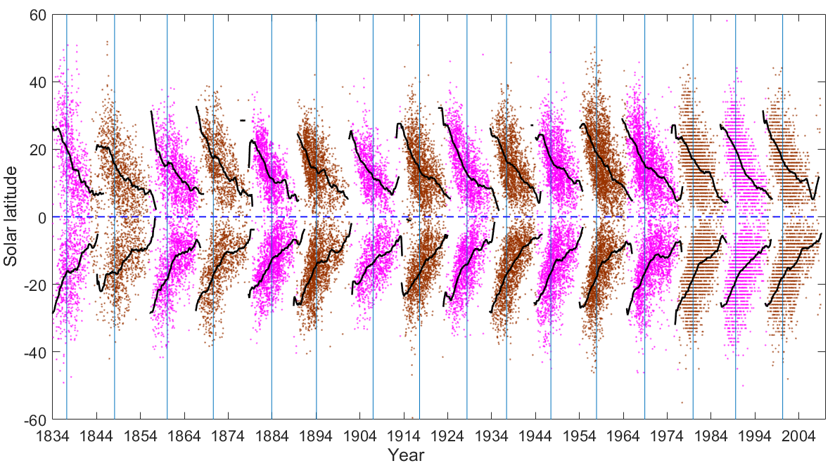 [2405.15355] The latitudinal migration of the sunspot groups