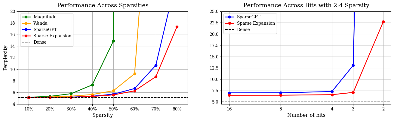 [2405.15756] Sparse Expansion and Neuronal Disentanglement