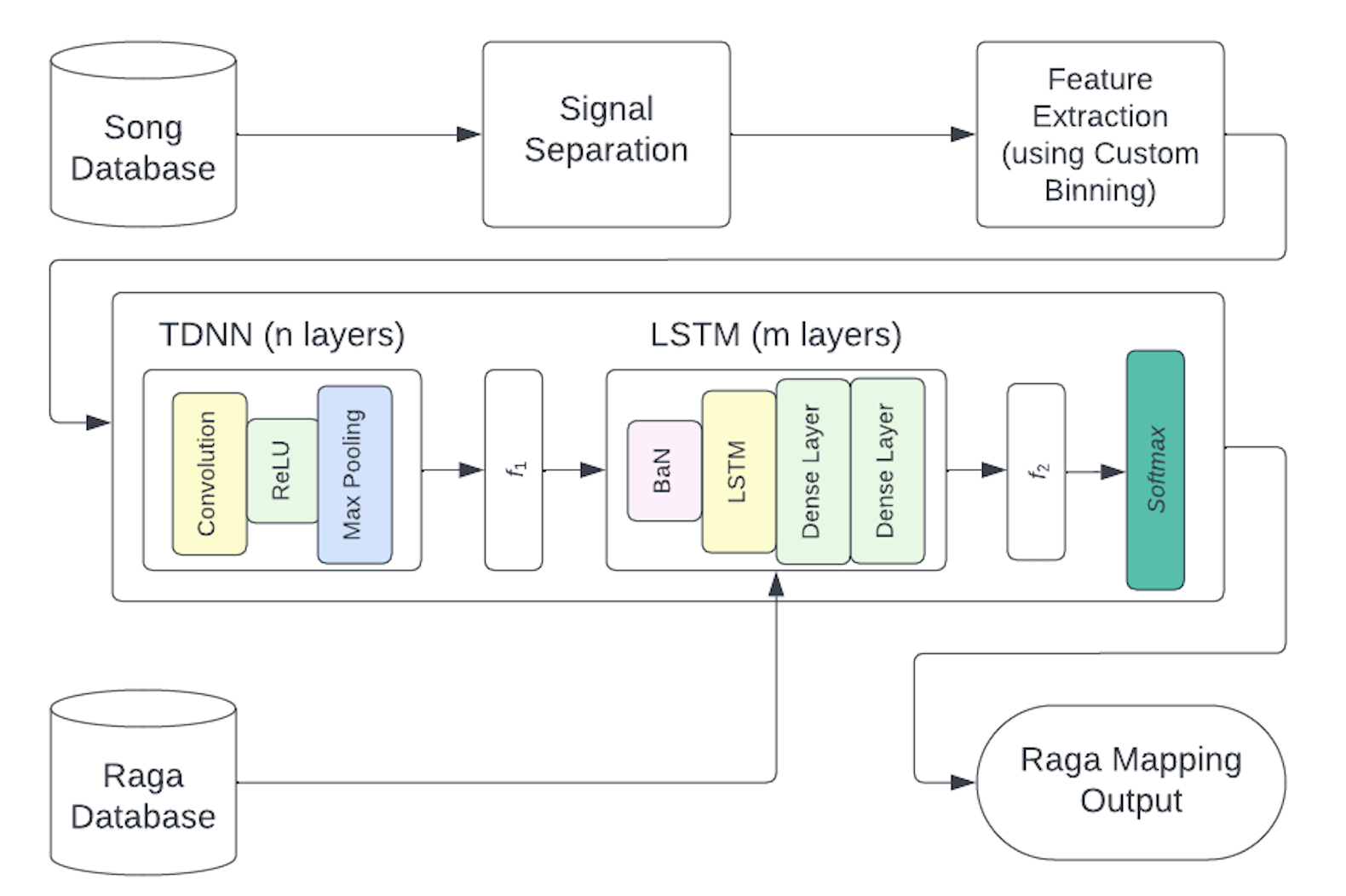 [2405.16000] CARNATIC RAGA IDENTIFICATION SYSTEM USING RIGOROUS TIME ...