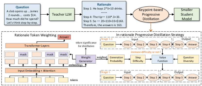 [2405.16064] Keypoint-based Progressive Chain-of-Thought Distillation ...