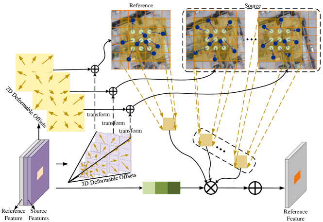 [2405.17140] SDL-MVS: View Space and Depth Deformable Learning Paradigm for Multi-View Stereo ...