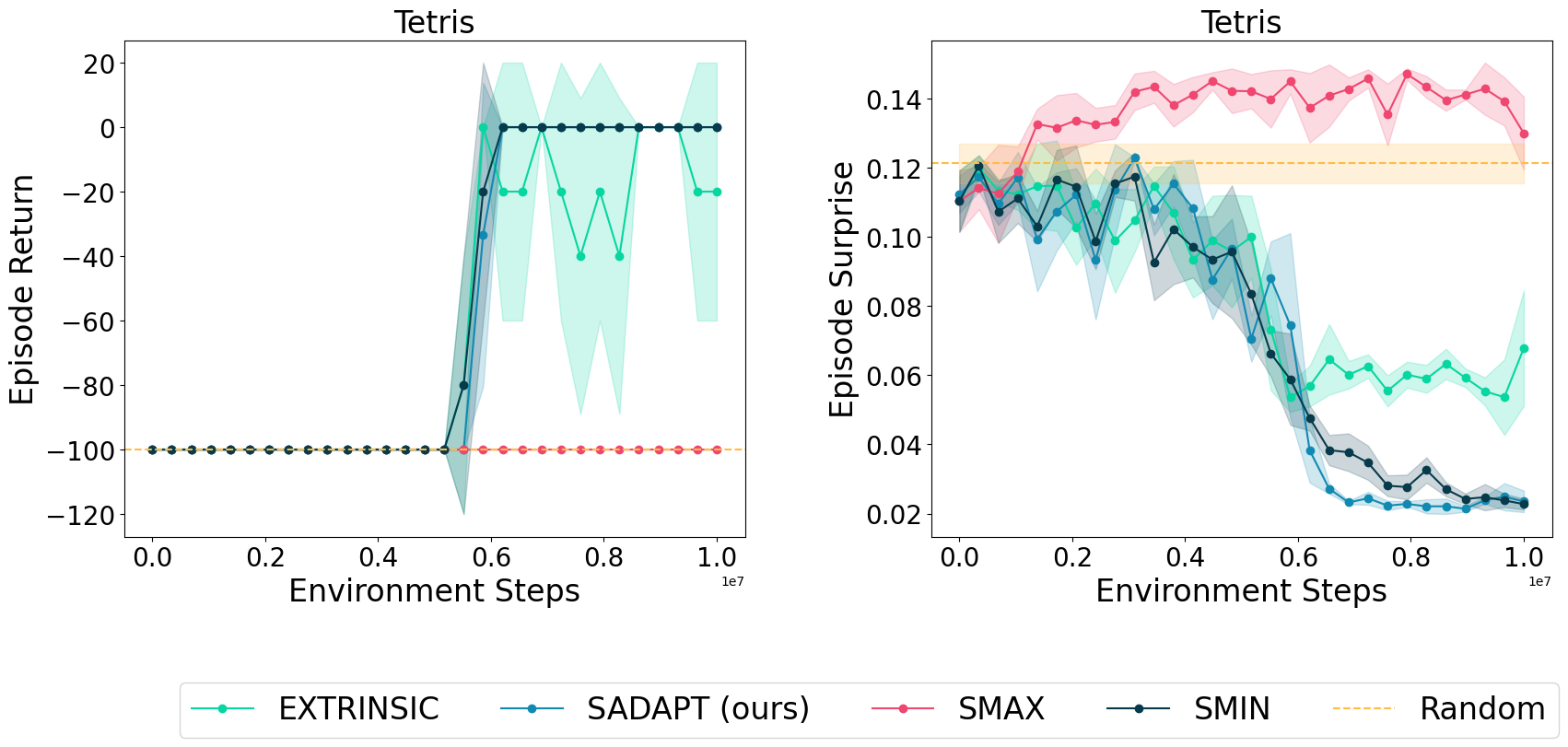[2405 17243] Surprise Adaptive Intrinsic Motivation For Unsupervised Reinforcement Learning