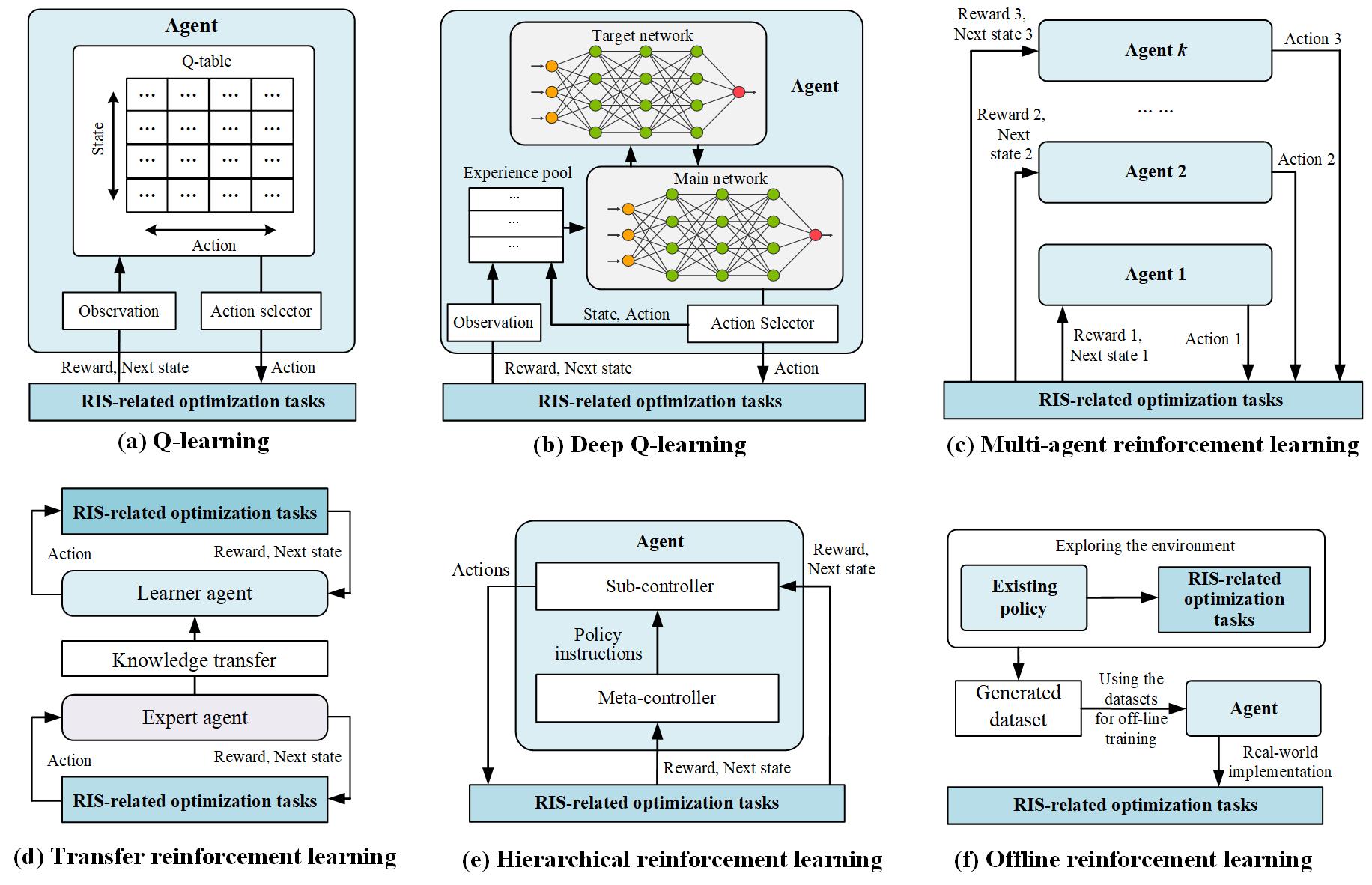 [2405.17439] An Overview of Machine Learning-Enabled Optimization for Reconfigurable Intelligent ...