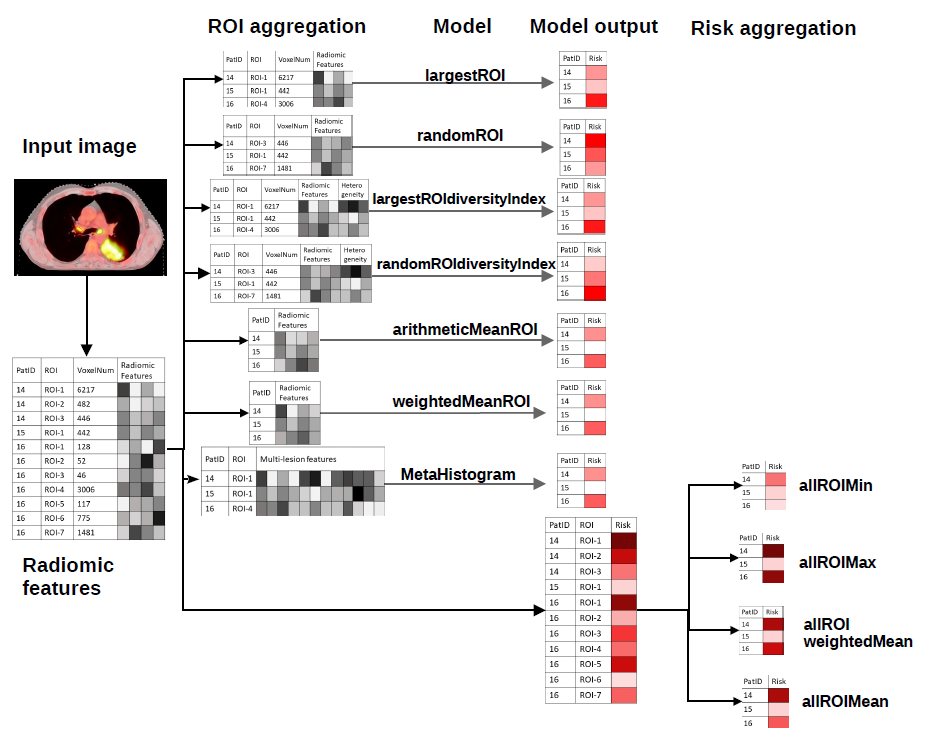 [2405.17668] Towards the use of multiple ROIs for radiomics-based survival modelling: finding a ...