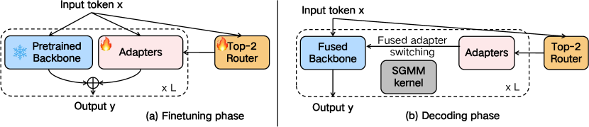 [2405.17741] LoRA-Switch: Boosting the Efficiency of Dynamic LLM ...